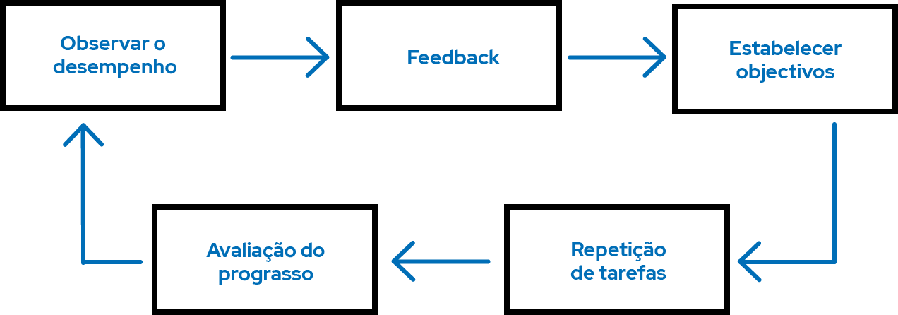 Prática Deliberada | Clinica Ispa
